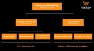 Amazon Explained: DSP Targeting Capabilities - Podean - Global Amazon ...