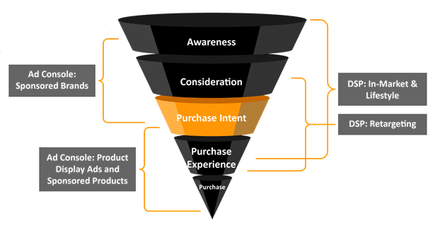 Amazon Explained: DSP Targeting Capabilities - Podean - Global Amazon ...