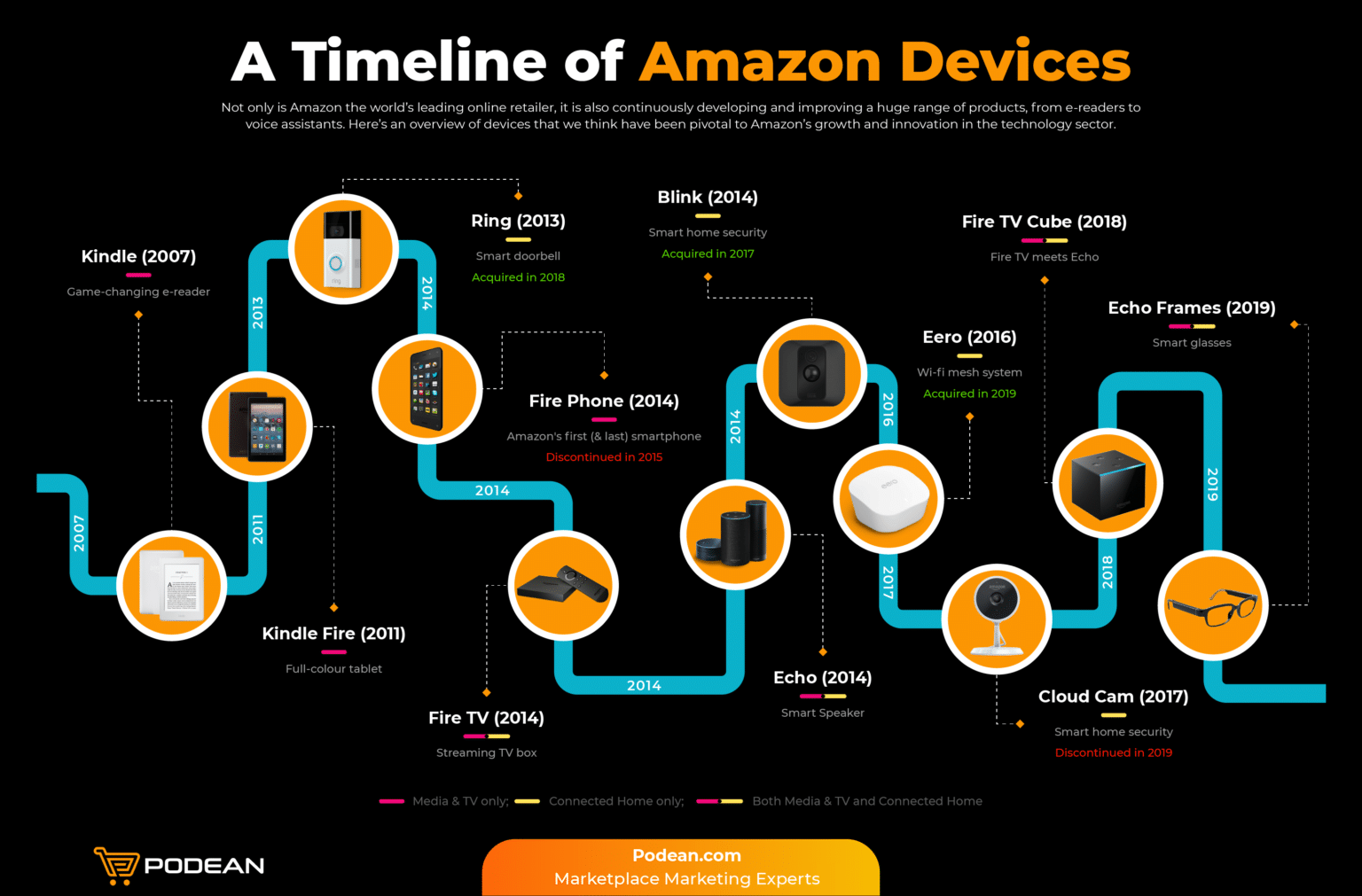 A Timeline Of Amazon Devices - Podean - Global Amazon and Marketplace ...