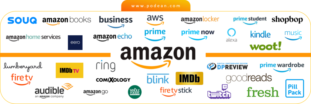 Amazon Explained: Amazon Marketing Cloud (AMC) - Podean - Global Amazon ...