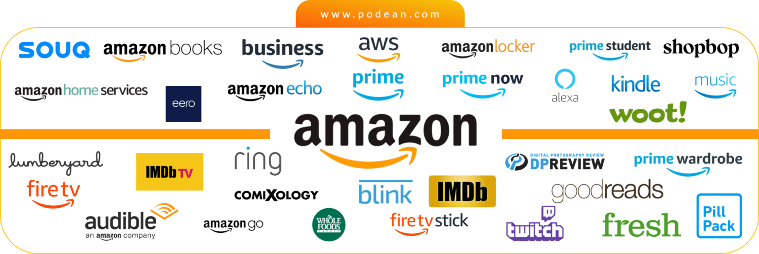 Amazon Explained: Amazon Marketing Cloud (AMC) - Podean - Global Amazon ...
